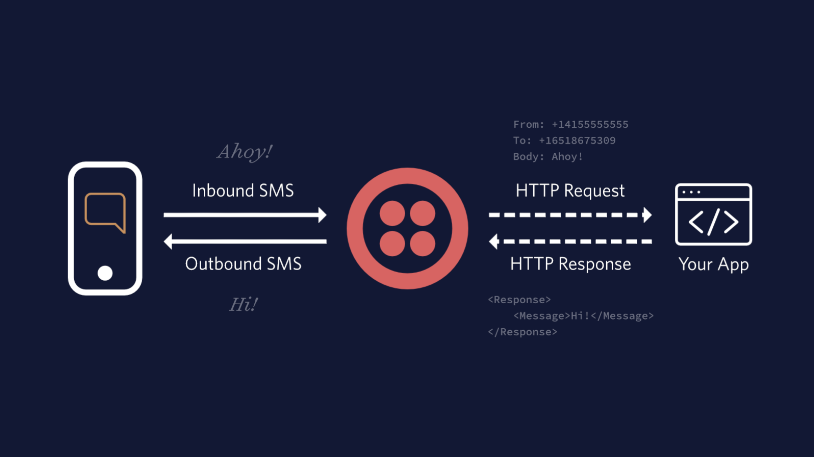 How To Set Up Twilio Webhook Integration Easily In 7 Steps?